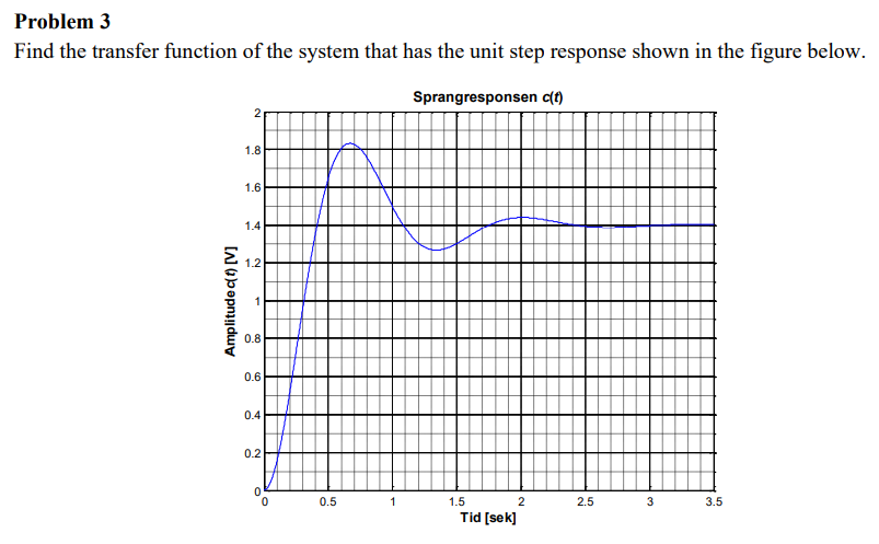 Solved Problem 3Find the transfer function of the system | Chegg.com