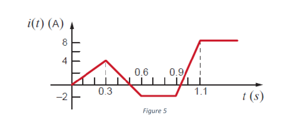 Solved URGENT HELP REQUIREDA current waveform through a | Chegg.com