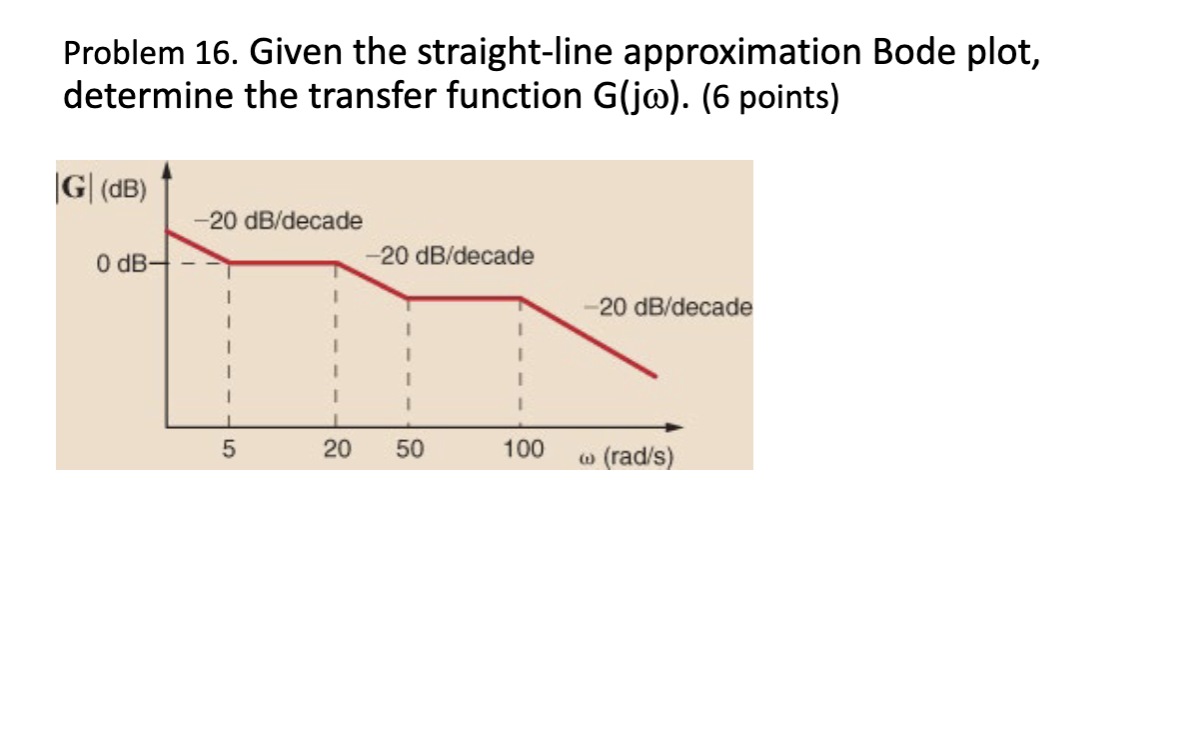 Solved Problem 16. Given the straight-line approximation | Chegg.com