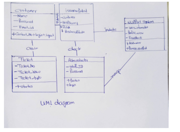 Solved Customer -Name -Password -Email-id + Contact No + | Chegg.com