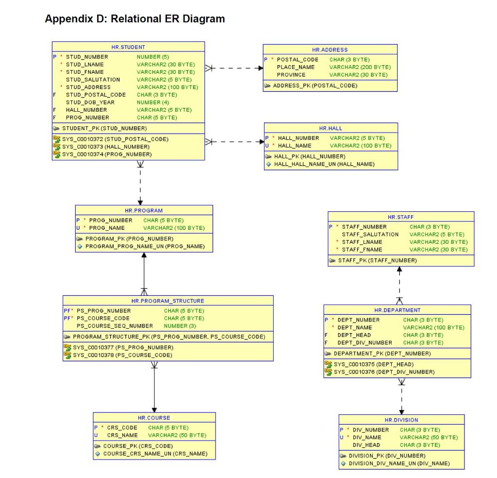 Database Design Il and SQL Using Oracle Assignment | Chegg.com