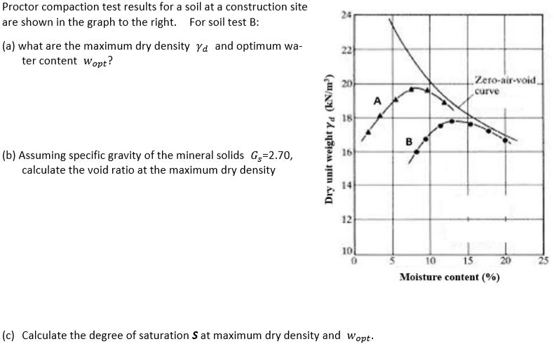 Solved 24 Proctor compaction test results for a soil at a | Chegg.com