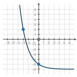 Solved For this graphed exponential equation, calculate the | Chegg.com