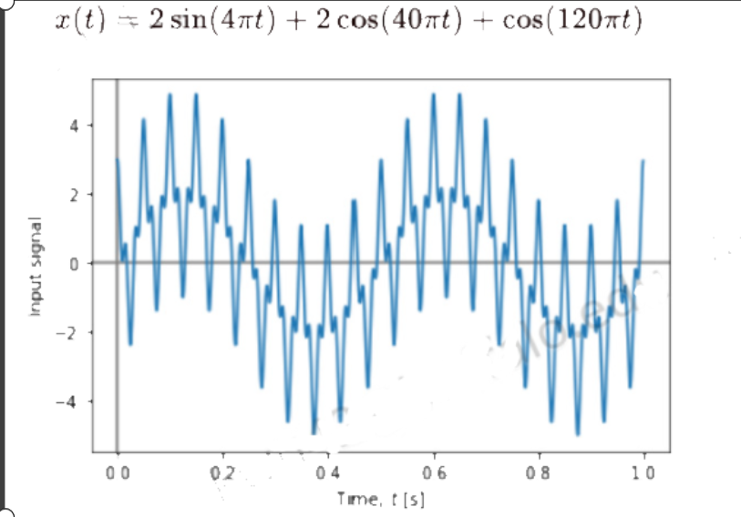 Solved An input signal given as x(t) = 2 sin(4πt) + 2 | Chegg.com