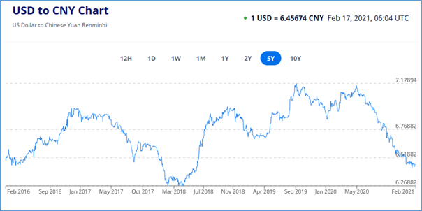 Solved USD to CNY Chart US Dollar to Chinese Yuan Renminbi • | Chegg.com