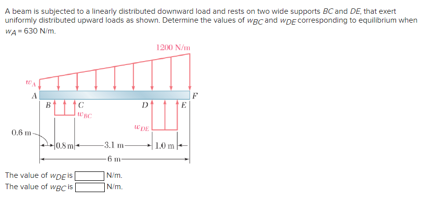 Solved A beam is subjected to a linearly distributed | Chegg.com