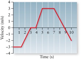 Solved The figure is a graph of the velocity of a car versus | Chegg.com