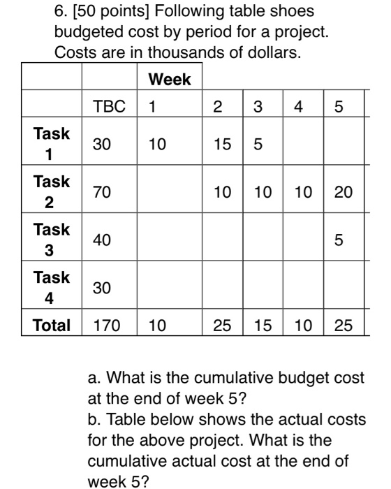 Solved 6. [50 points] Following table shoes budgeted cost by | Chegg.com