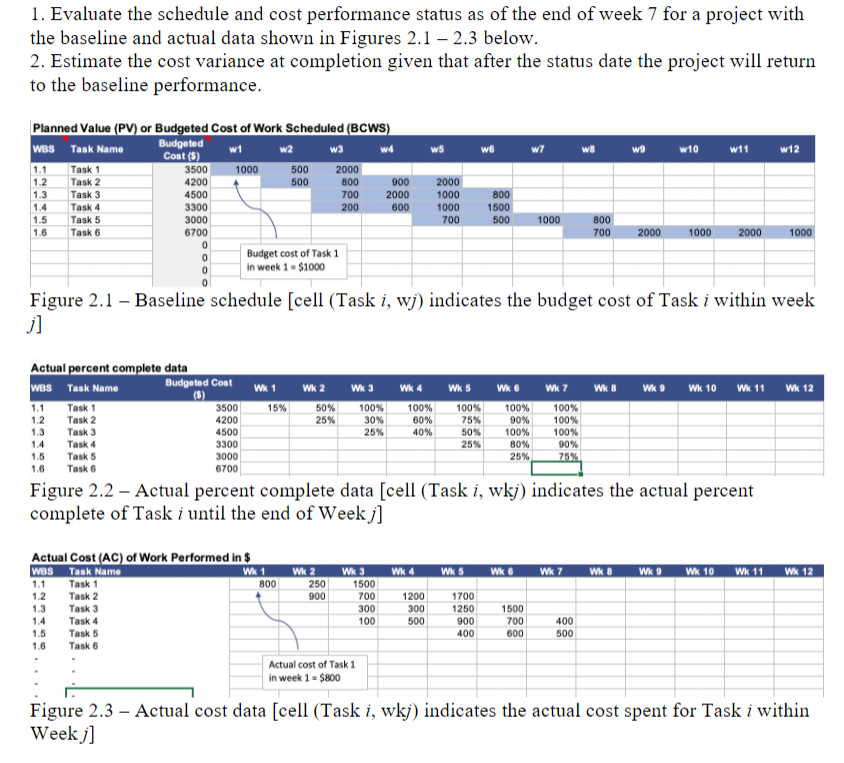 1. Evaluate the schedule and cost performance status | Chegg.com