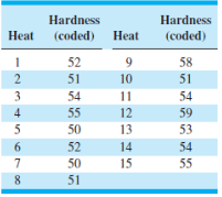 Solved The table above shows the data on the hardness test | Chegg.com