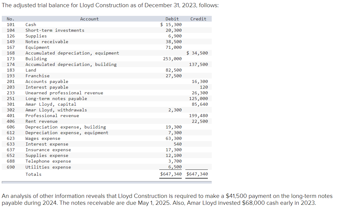 Solved The adjusted trial balance for Lloyd Construction as | Chegg.com