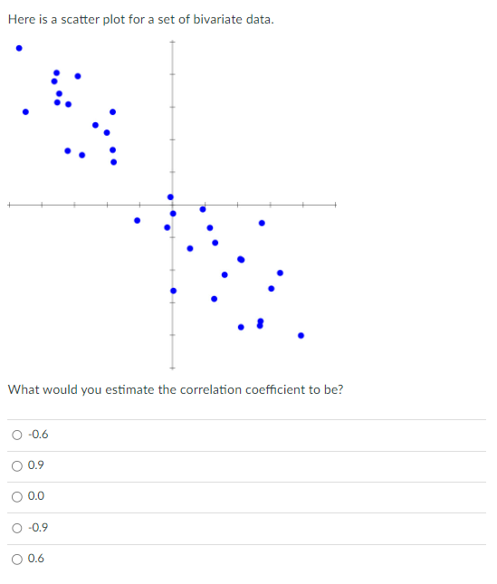 Solved scatter plot for a set of bivariate data.Scatter | Chegg.com