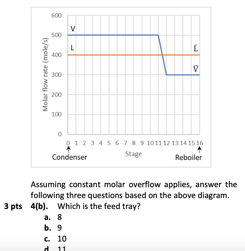 Solved 600 V 500 L I 400 V Molar flow rate (mole/s) 300 200 | Chegg.com