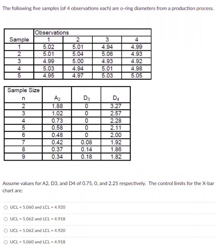 Solved The following five samples (of 4 observations each) | Chegg.com