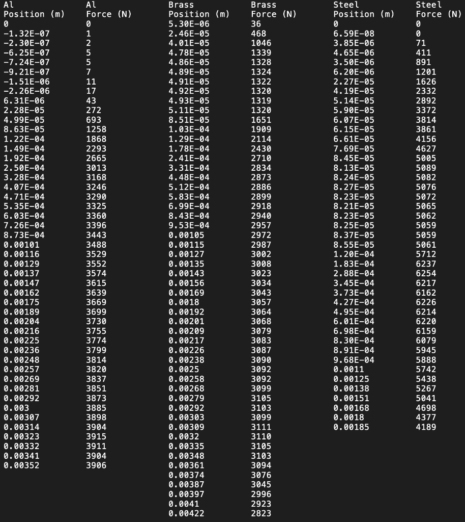 5 Stress-Strain Plots [6 pt] For this problem, you | Chegg.com