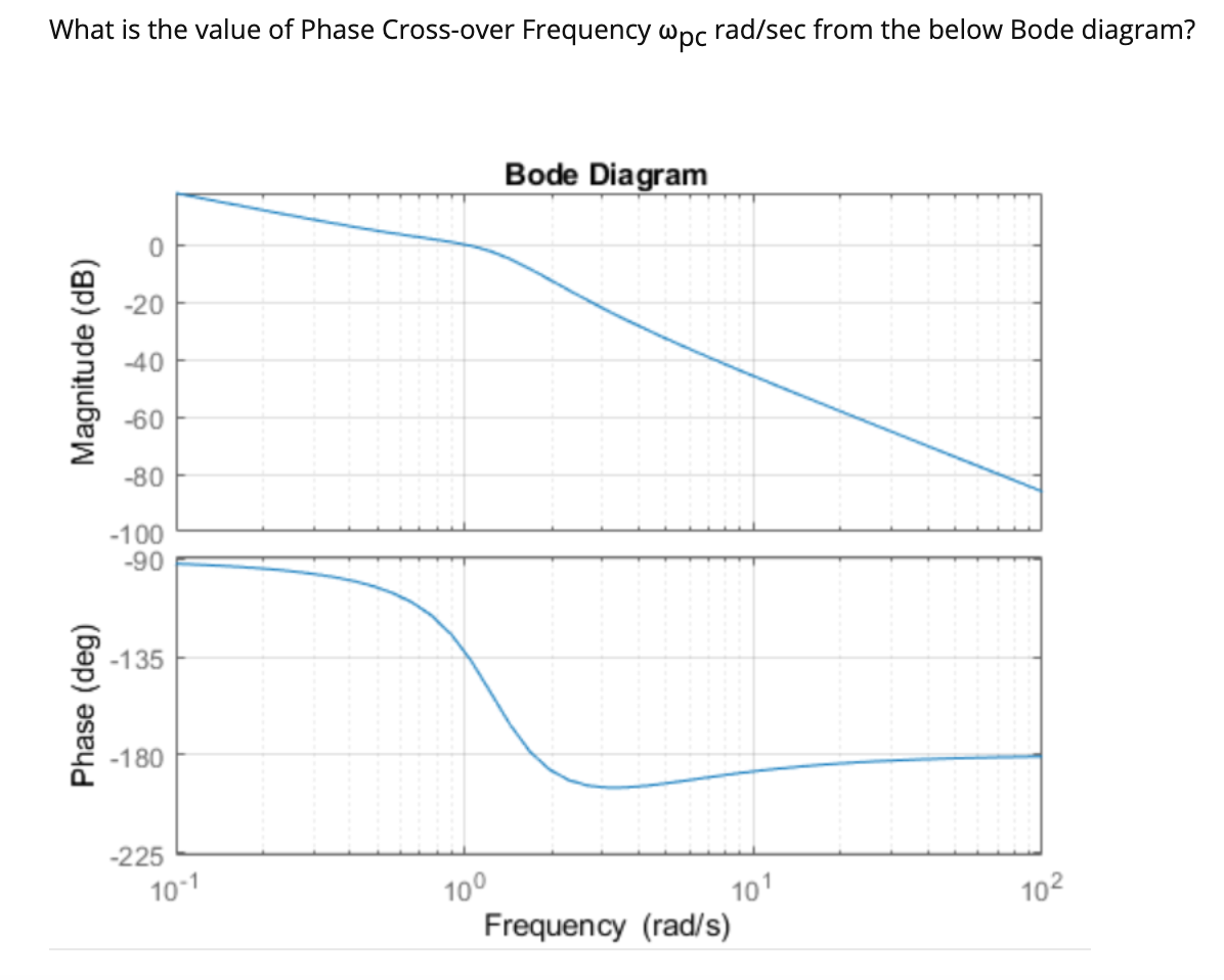 Solved What is the value of Phase Cross-over Frequency wpc | Chegg.com