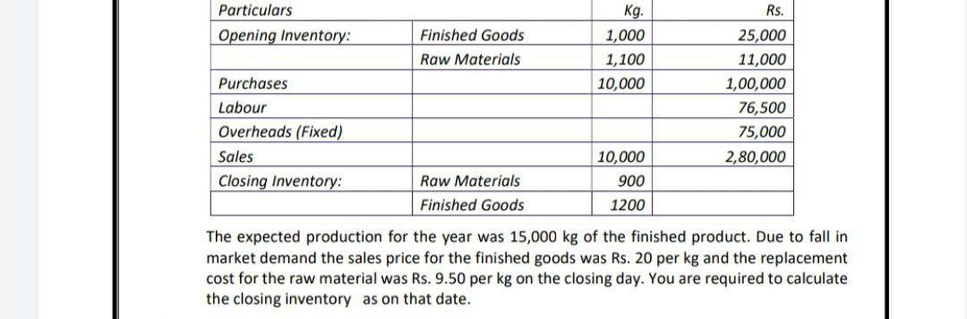 Solved Rs. Particulars Opening Inventory: Finished Goods Raw | Chegg.com