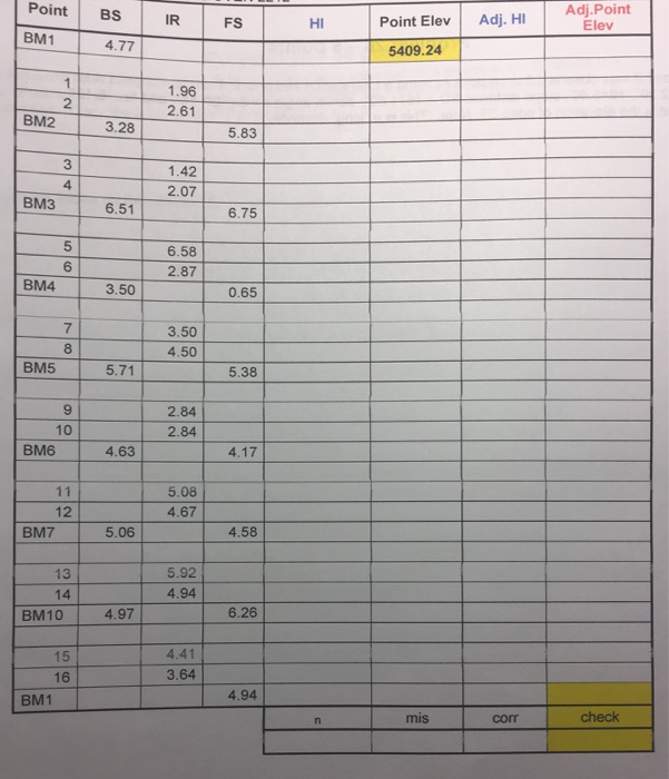 Solved The following table shows leveling field notes that | Chegg.com
