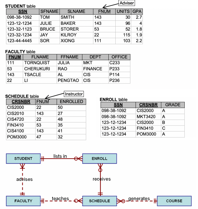 Solved Refer to the College of Business database tables and | Chegg.com
