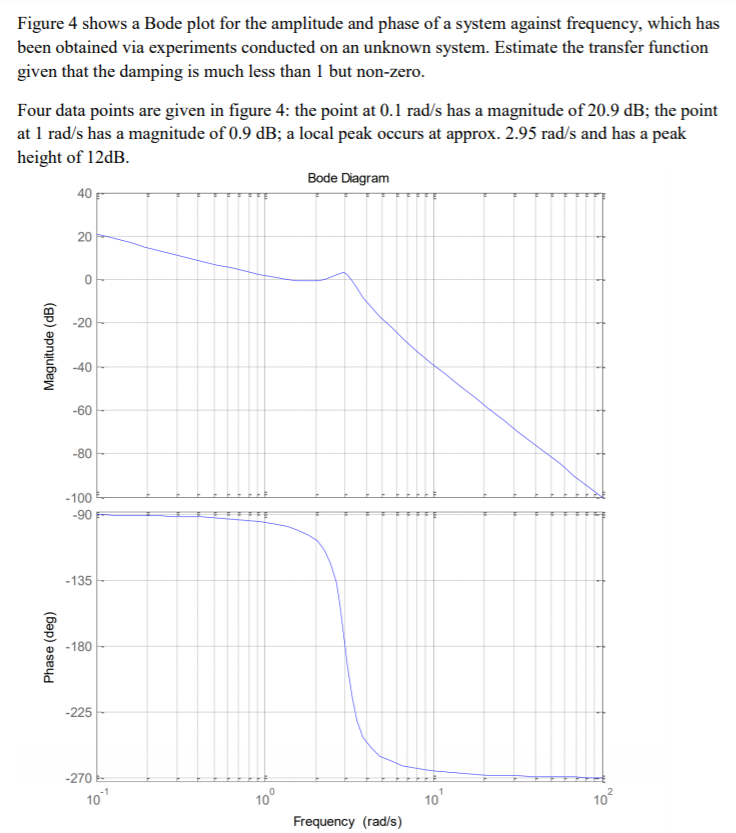 Solved Figure 4 shows a Bode plot for the amplitude and | Chegg.com