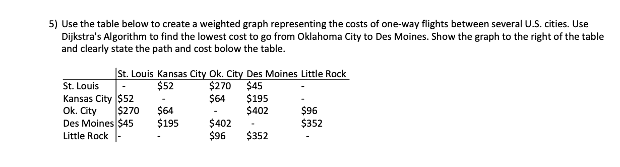 Solved 5) Use the table below to create a weighted graph | Chegg.com