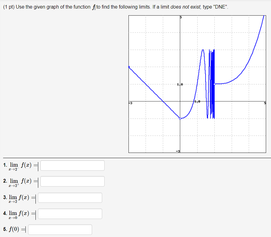 Solved (1 pt) Use the given graph of the function of to find | Chegg.com