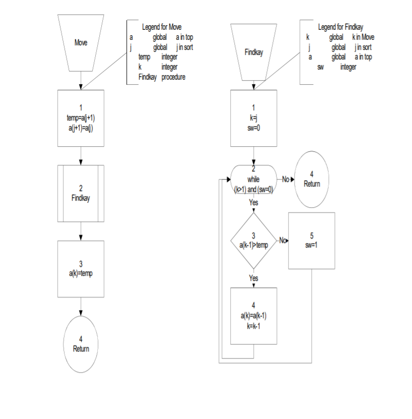 Solved Write a C or C++ program that operationalizes the | Chegg.com