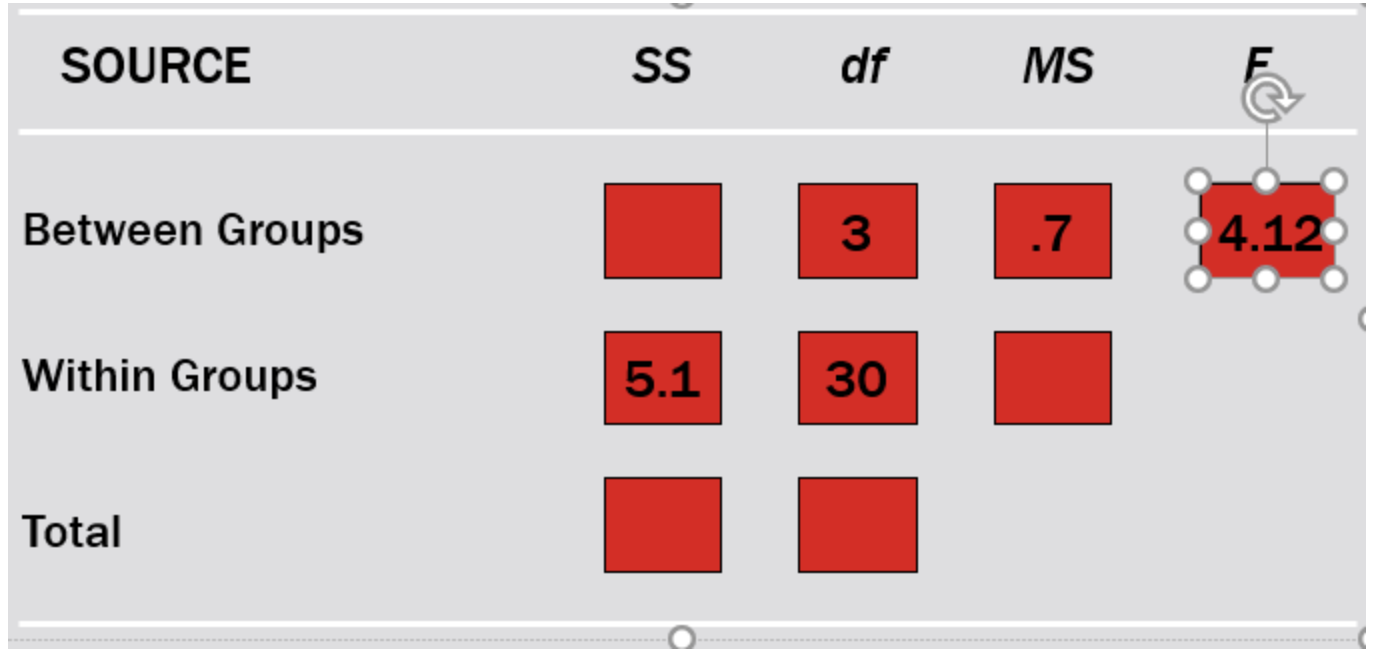 Solved SOURCE SS df MS Between Groups 3 .7 4.12 Within | Chegg.com