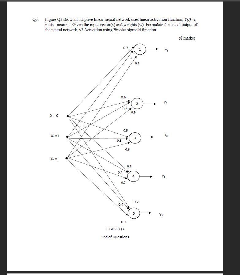 Solved Q3. Figure Q3 show an adaptive linear neural network | Chegg.com