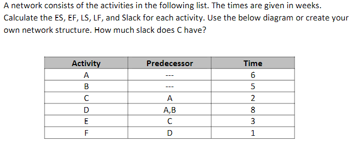 Solved A network consists of the activities in the following | Chegg.com