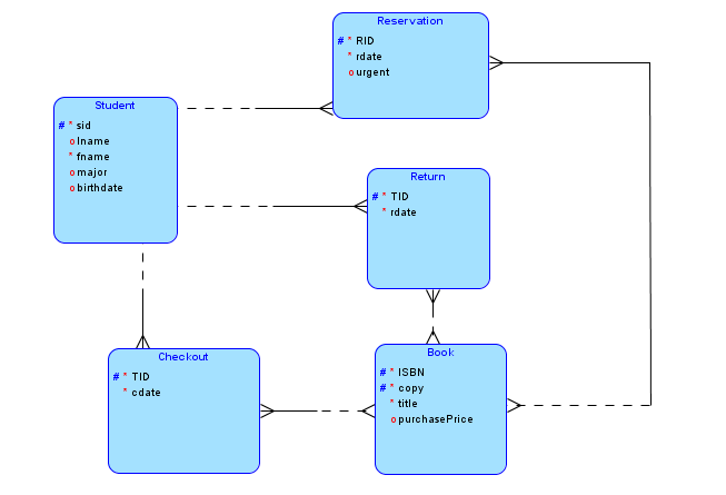 Solved Hands-on Questions: Covert the following ERD into | Chegg.com