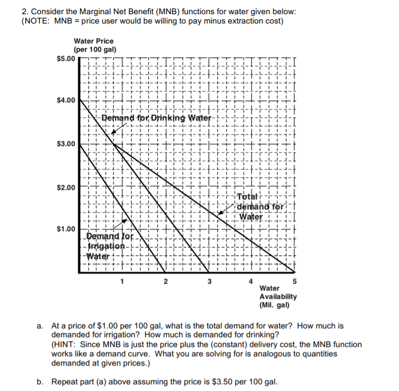 Solved 2. Consider the Marginal Net Benefit (MNB) functions | Chegg.com