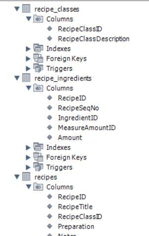 Display the recipes in a column and number of | Chegg.com