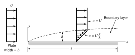 Solved A boundary layer develops when a viscous fluid passes | Chegg.com