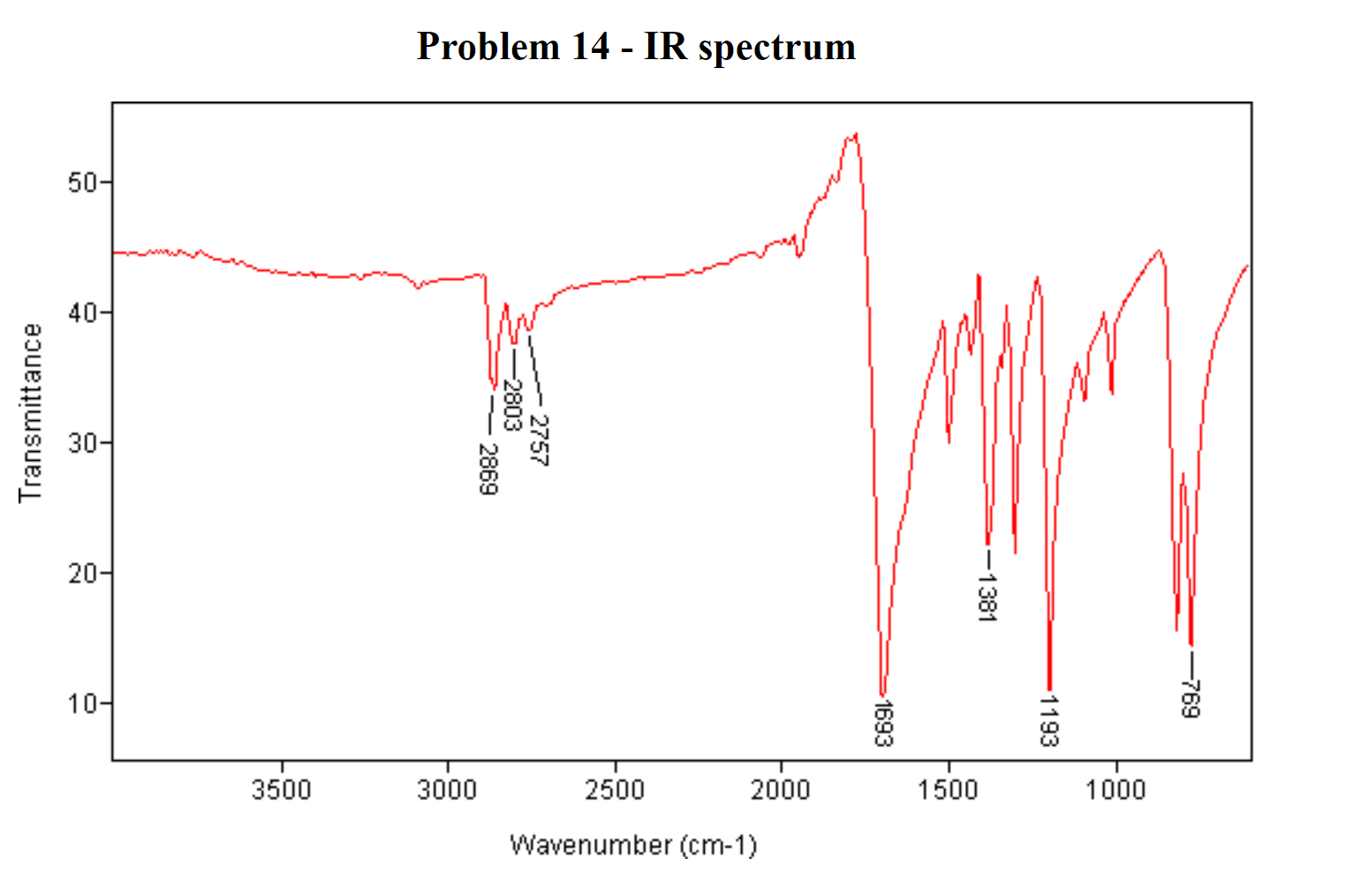 Solved Problem 14 - IR spectrum 50- 40- Transmittance 30- | Chegg.com