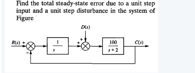 Solved Find the total steady-state error due to a unit step | Chegg.com