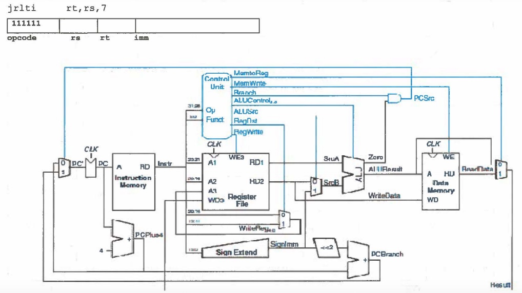 Modify the MIPS data path implementing a cycle to | Chegg.com