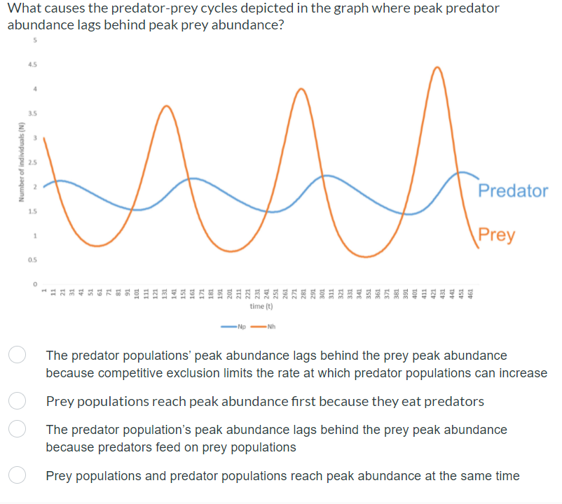Solved What causes the predator-prey cycles depicted in the | Chegg.com