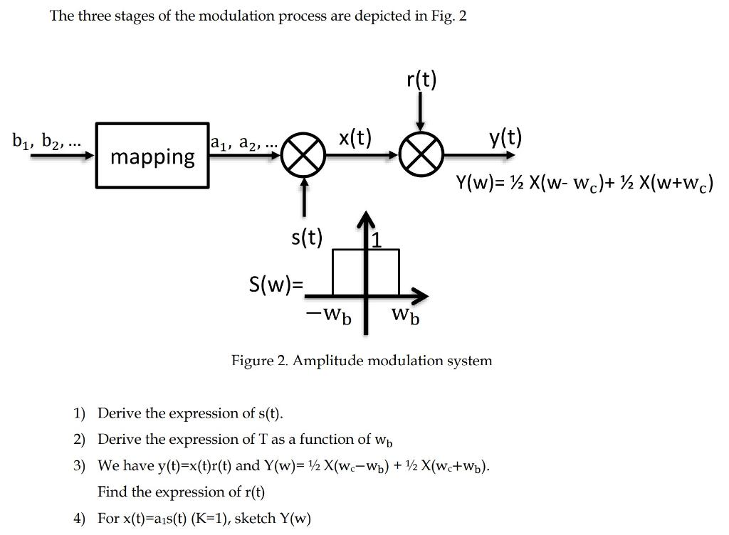 AM modulation ( 25 points) Consider a bit sequence | Chegg.com