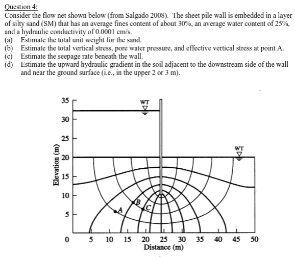 Solved Question 4: Consider the flow net shown below (from | Chegg.com