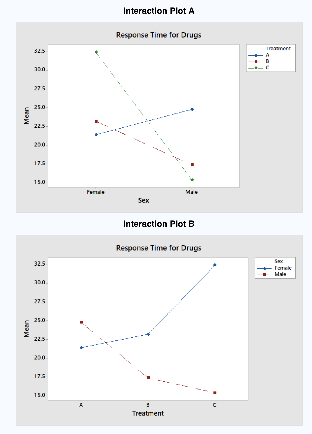 Solved Below are two interaction plots of the data, based on | Chegg.com