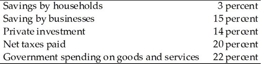 Solved Calculate the value of total savings, private plus | Chegg.com