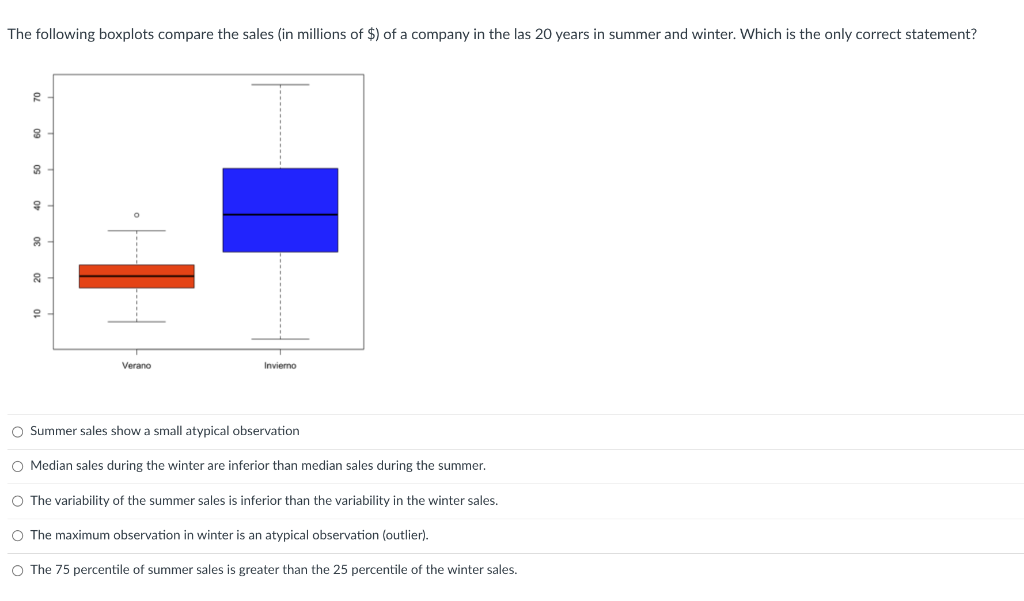 Solved The following boxplots compare the sales (in millions | Chegg.com