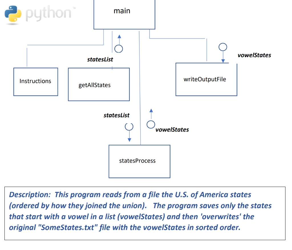 Solved Write a structured and IPO Chart. Python program that | Chegg.com
