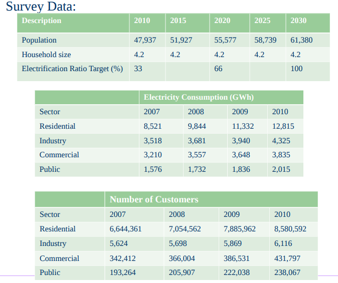 Solved Survey Data: | Chegg.com