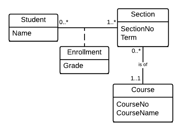 Solved 5.3u Convert Association Classes Create a relational | Chegg.com