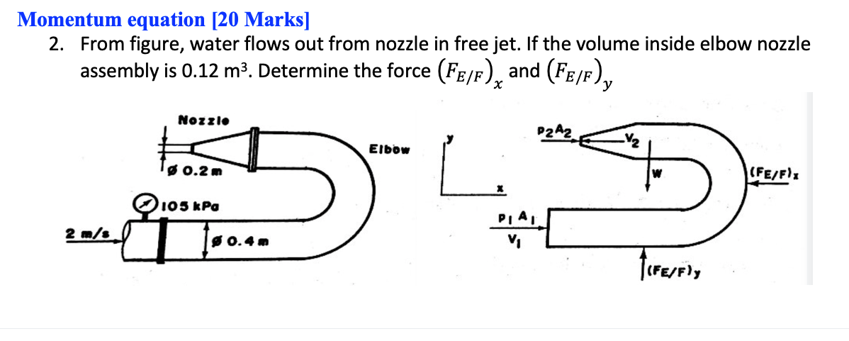 Solved Momentum equation [20 Marks] 2. From figure, water | Chegg.com