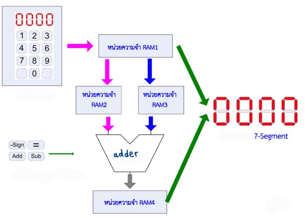 Solved Simple Calculator using "Datapath and Control Unit" | Chegg.com