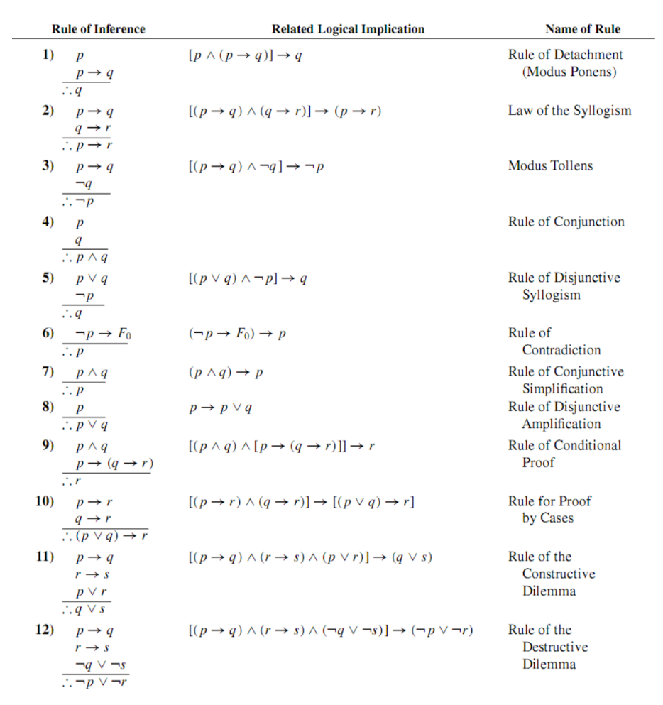 Solved Use rules of inference to prove the argument is | Chegg.com