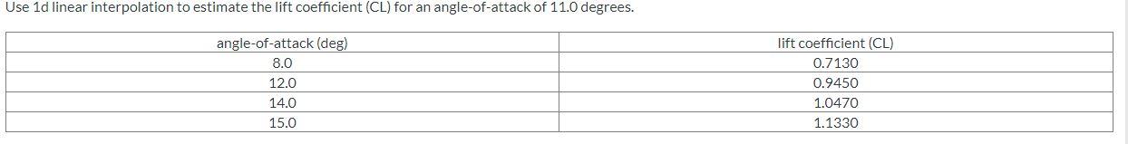 Solved Use 1d linear interpolation to estimate the lift | Chegg.com